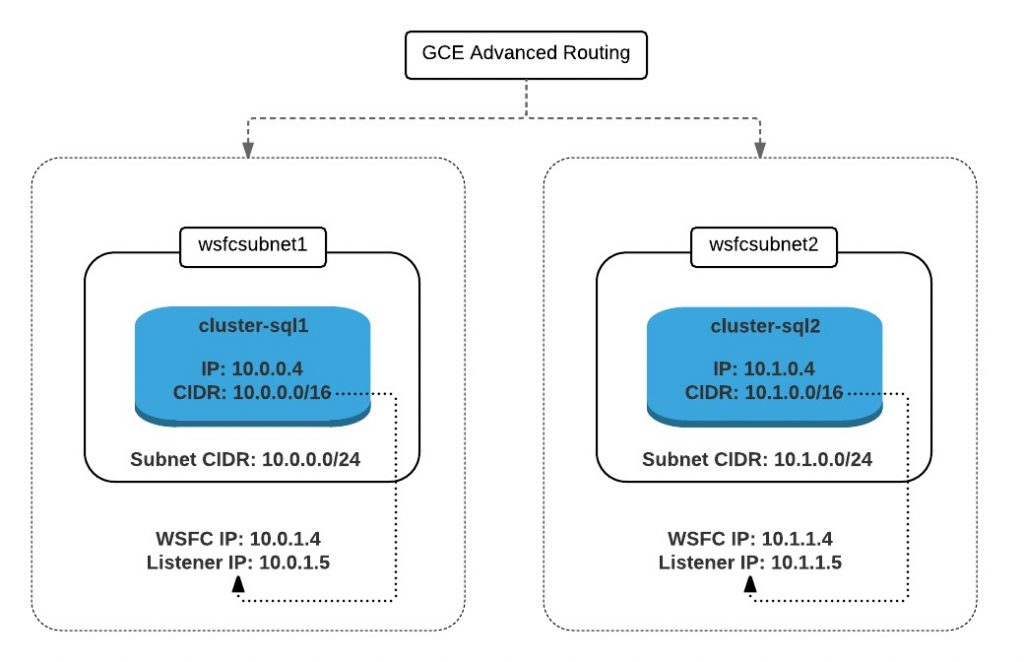 Sql Server Availability Groups In Gcp Sqlthinker 8599